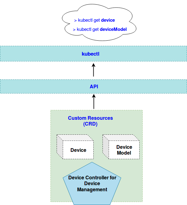 Device Controller | KubeEdge